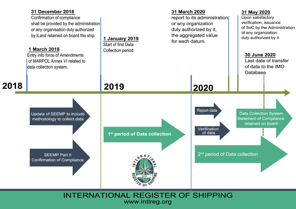 Timeline for IMO DCS – International Register of Shipping
